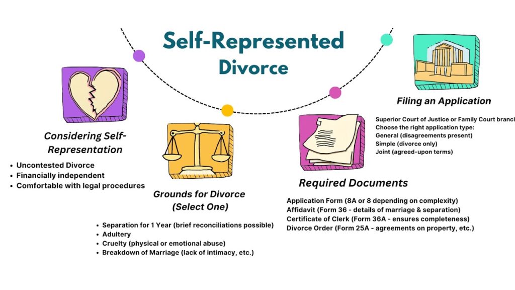 How to File for a Divorce In Ontario Without a Lawyer - Nussbaum Law